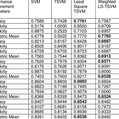 Performance Comparison Of Different Classifiers Using Gaussian Kernel Download Table