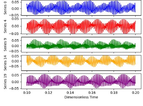 Figure 1 From A Coupled Variational Encoder Decoder Deeponet Surrogate Model For The Rayleigh