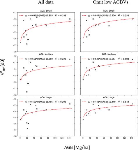 Best Fit Results Of The Logarithmic Regression To The Respective Agb Download Scientific