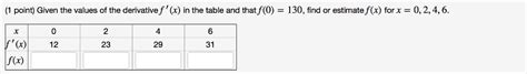 solved 1 point given the values of the derivativef x in