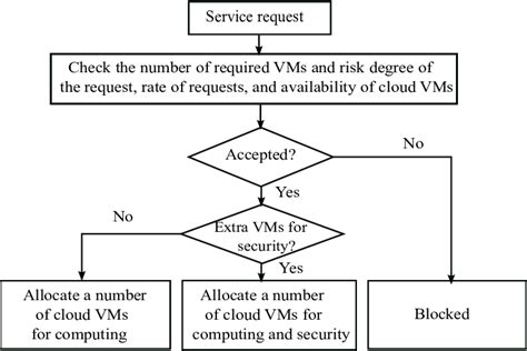 Security Aware Resource Allocation In Mobile Cloud Computing System