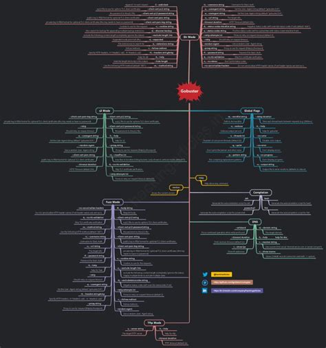 Infosec Cybersecurity Cybersecuritytips Pentesting Redteam Informationsecurity Cybersec