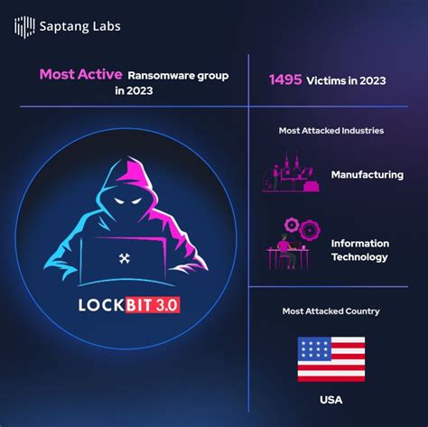 Cybersecurity Ransomware Lockbit Infosec Manufacturingsector Itsector Saptanglabs