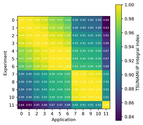 Investigation Of Correlation Methods For Use In Criticality Safety — Tsunami Ip Utils 0 0 1