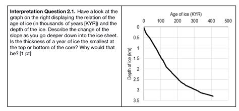Solved Interpretation Question Have A Look At The Graph Chegg Com