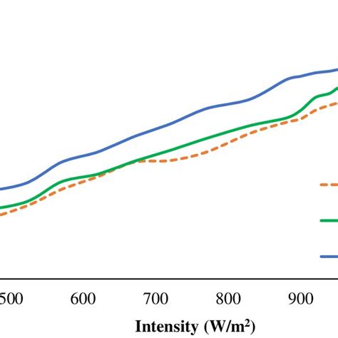 Temperature Relationship Graph With Short Circuit Current Isc Figure