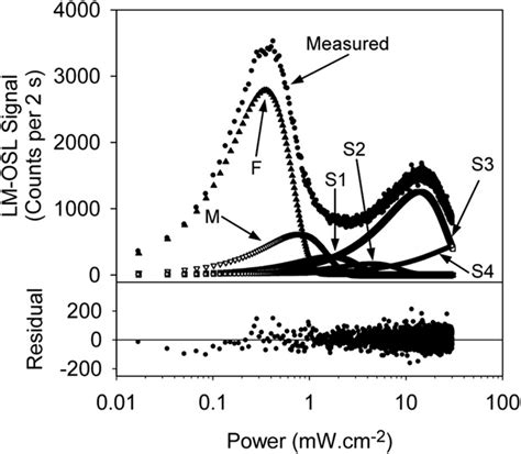The Lm Osl Signal Of Sample 136 4 1 The Six Components Fitted By Curve Download Scientific