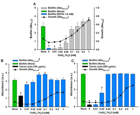 Effect Of Iron Limitation On Growth And Biofilm Formation Of A Download Scientific Diagram