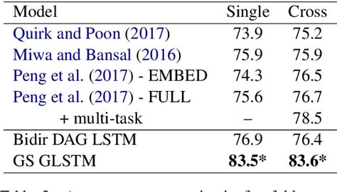 Table 5 From N Ary Relation Extraction Using Graph State Lstm Semantic Scholar