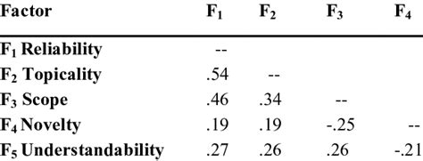Pearson R Correlation Between Model Factors Download Table