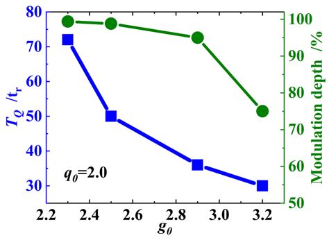 Dynamics Simulation Of Self Mode Locking In A Semiconductor Disk Laser Using Delay Differential