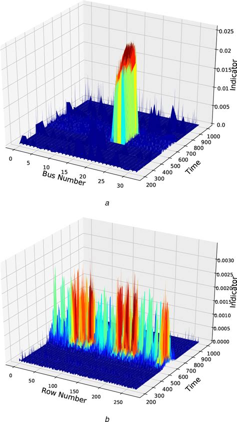 Anomaly Localisation Results Corresponding To Different Data Dimension