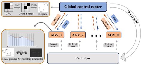 Axioms Free Full Text Optimizing Port Multi Agv Trajectory Planning