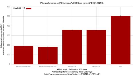 Ipsec Performance Lab Of A Pc Engines Apu2 Bsd Router Project