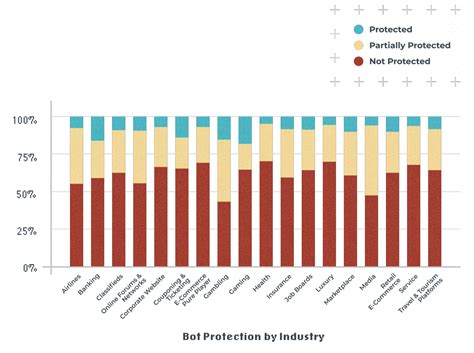 E Commerce Protection Lags Behind Insights From The 2024 Global Bot Security Report Security