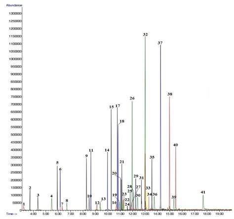 Forensic Sciences Free Full Text Development And Validation Of A Single Step Gc Ms Method