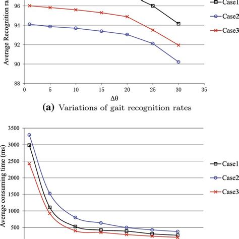 Variations Of Recognition Rates And Computational Complexity With The Download Scientific