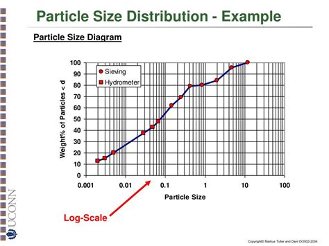 PPT Soil Texture Particle Size Distribution And Soil Classification PowerPoint Presentation