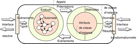 structure of an asynchronous reactive object class and instance download scientific diagram