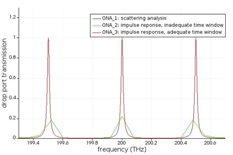 time window in transient sample mode simulator ansys optics