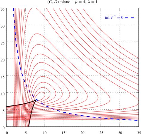 2 Curves Defined By V 1 − θ µ 2 V 0 For θ ≥ 1 Download Scientific Diagram
