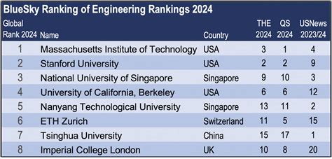Which Are The Best Engineering Schools In The World
