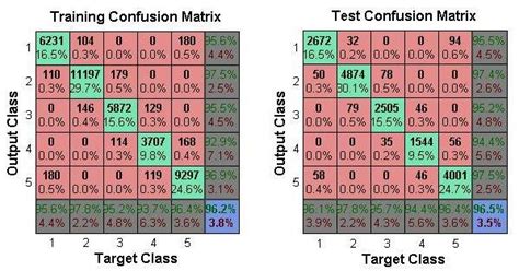 Confusion Matrices From The Training And Testing Of A Tb Using The Download Scientific Diagram