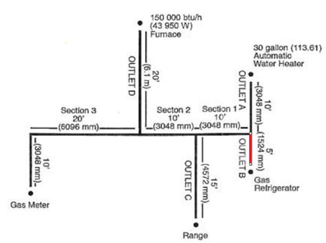 How To Determine Gas Pipe Sizing A Comprehensive Guide