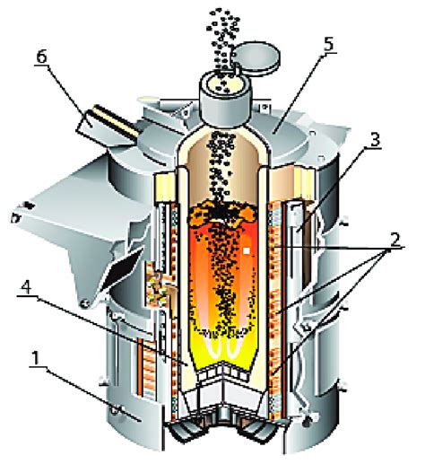 Induction Melting Furnace 1 Drain Sock 2 Furnace Cover 3 G Metal Download Scientific