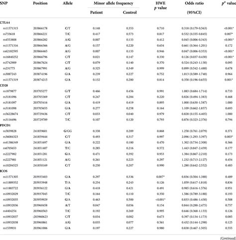 Hwe Analysis In Control Group And The Allele Frequencies In Cases And