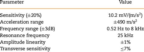 Accelerometer Characteristics Download Scientific Diagram