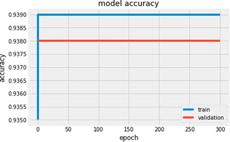 CNN GRU Multilabel Classifier Accuracy Under Measurement Noise For Download Scientific