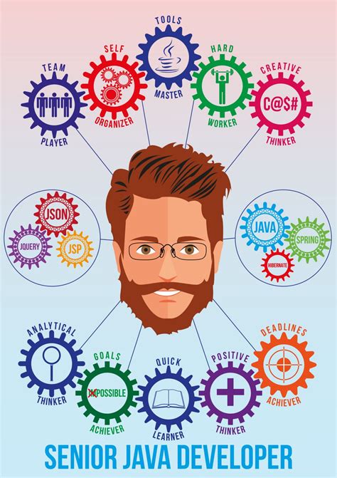 Hiring Job Jobs Itjobs Java Seniordeveloper Hibernate Spring Sql Weblogic Aws Xml