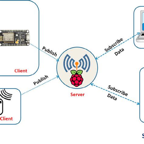 Mqtt Authentication Framework User Registration Download Scientific