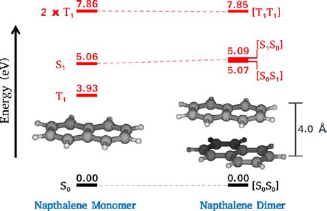 State Correlation Between Monomer And Dimer Of Naphthalene At The S 0
