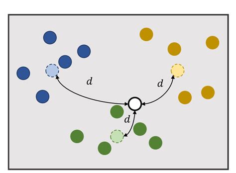 Distance Metric Module This Module Learns A Metric Space In Which The