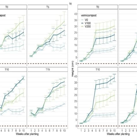 Height And Number Of Leaves On Trichoderma Sp Application At Various