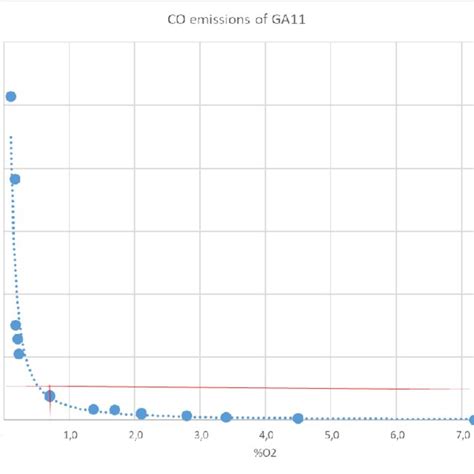 Co Emissions O2 Curve For Tested Boiler Ga10 Download Scientific Diagram