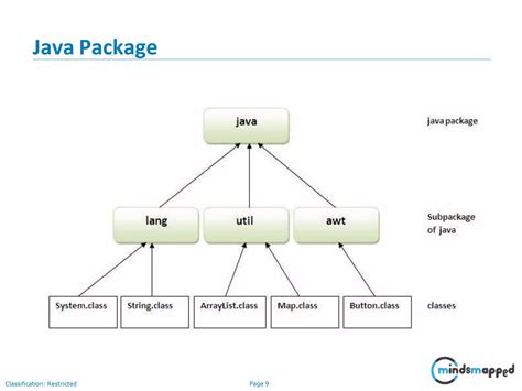 Oops With Java Packaging And Access Modifiers Ppt