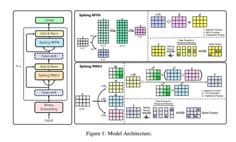 Introducing Spikegpt Ucsc And Kuaishous Llm With Spiking Neural