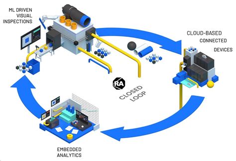 Rockwell Automation Launches Factorytalk Analytics Visionai Quality Digest