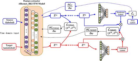 Distance Guided Domain Adaptation For Bearing Fault Diagnosis Under Variable Operating