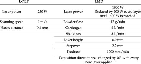 Process Parameters For L Pbf And Lmd Used For Producing All Samples Download Scientific Diagram
