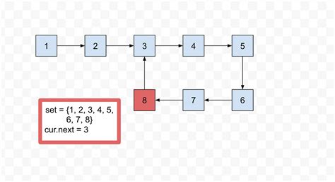 algorithm floyd s linked list cycle finding algorithm by chenyang