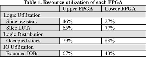 Table 1 From A Multi Fpga Based Platform For Emulating A 100m