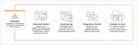 How To Test The Lambda Trigger By Sqs Events On Aws Amplify By