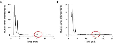 Hplc Spectrogram Of Zen In Practical Samples A Spectrogram Of Zen