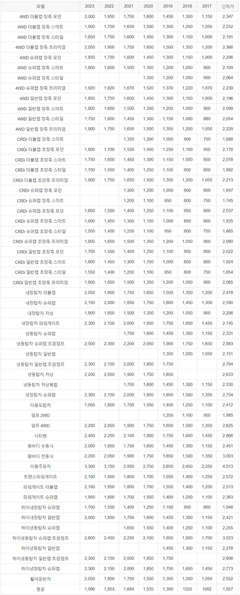 포터2 중고차 가격 1톤 더블캡 장축 Crdi 중고 시세 Car 연구소