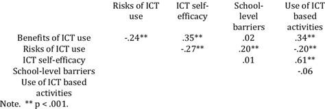 Correlation Between Teachers Attitudes Towards Ict Use Ict Download Scientific Diagram