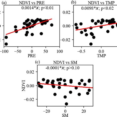 Variations In Ndvi Classes With Its Linear Trends Over The Nssa